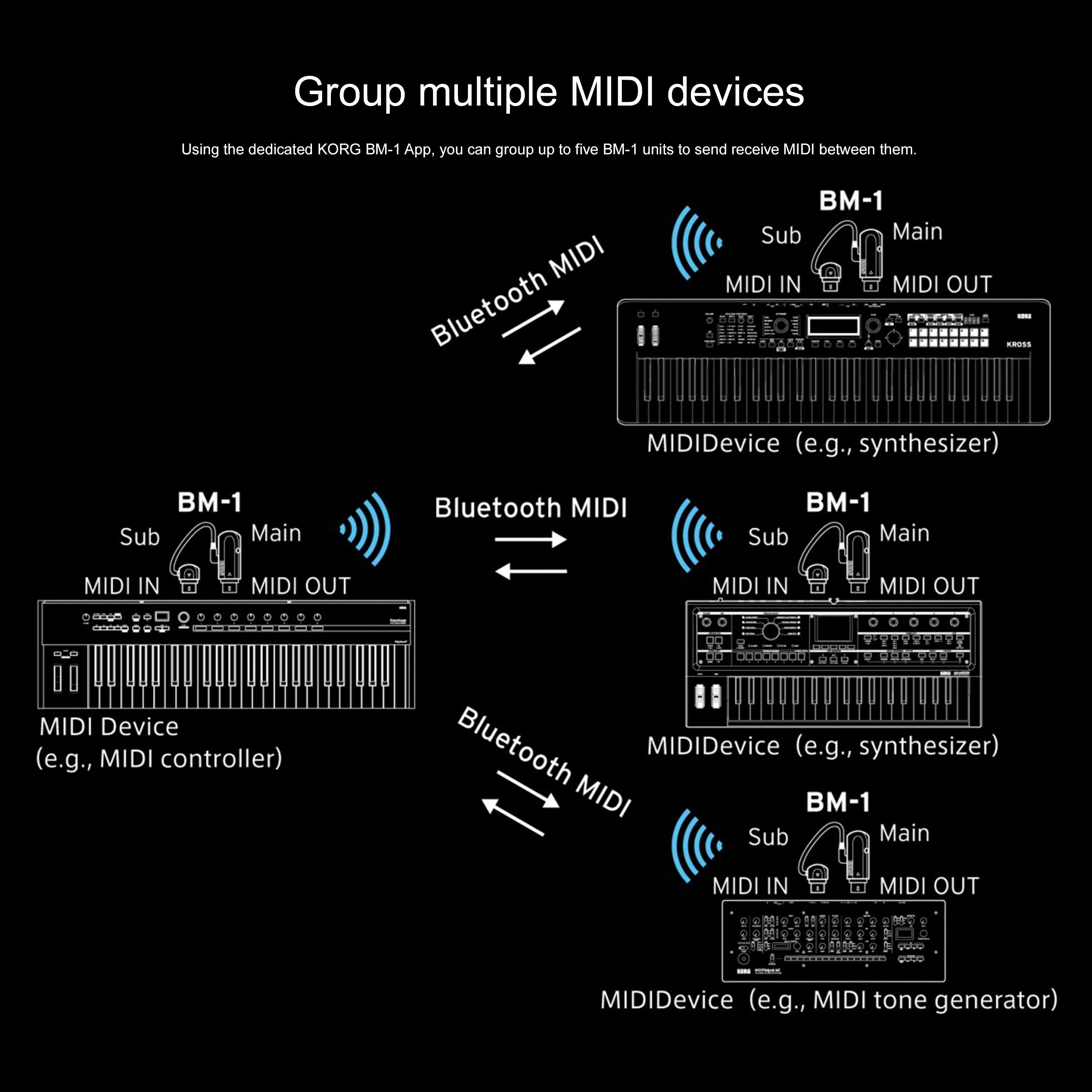Korg BM-1 Interface Midi Bluetooth - Interface MIDI SonoVente.com ...
