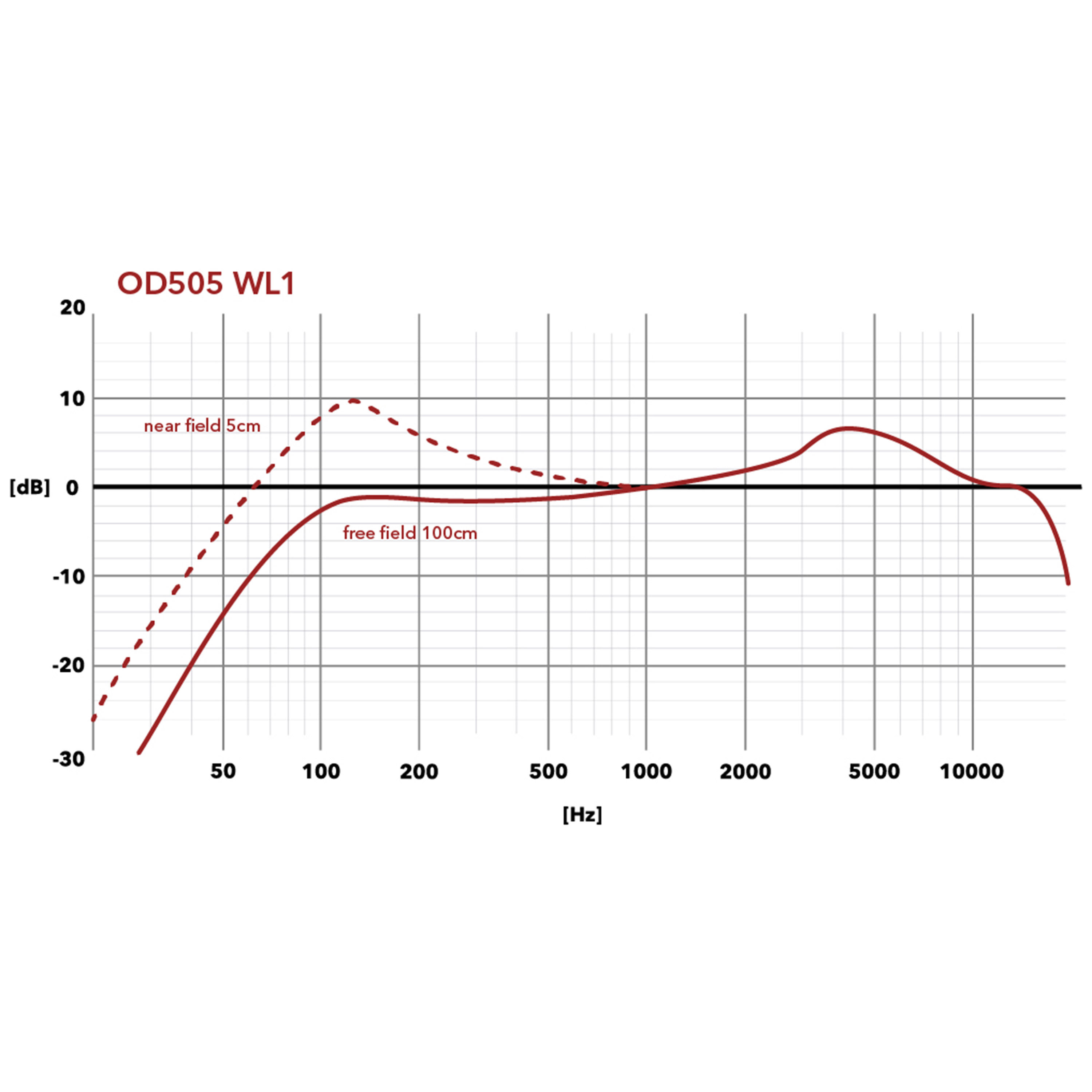 Austrian Audio OD505 WL1 Capsule - Accessoires micro SonoVente.com