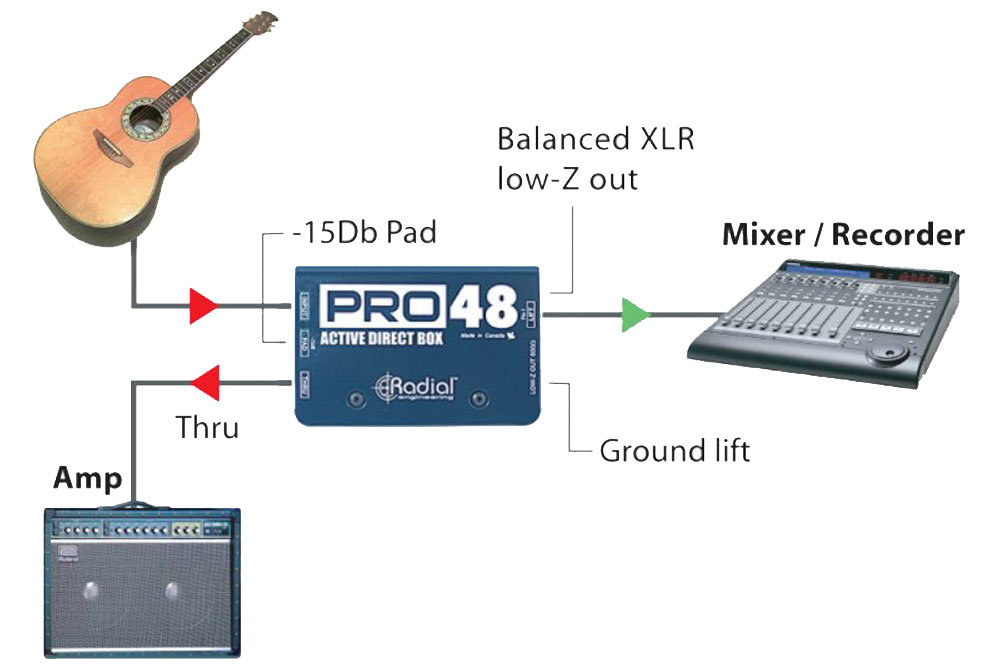 Radial PRO 48 Active Direct Box - Boite de direct (DI) SonoVente.com