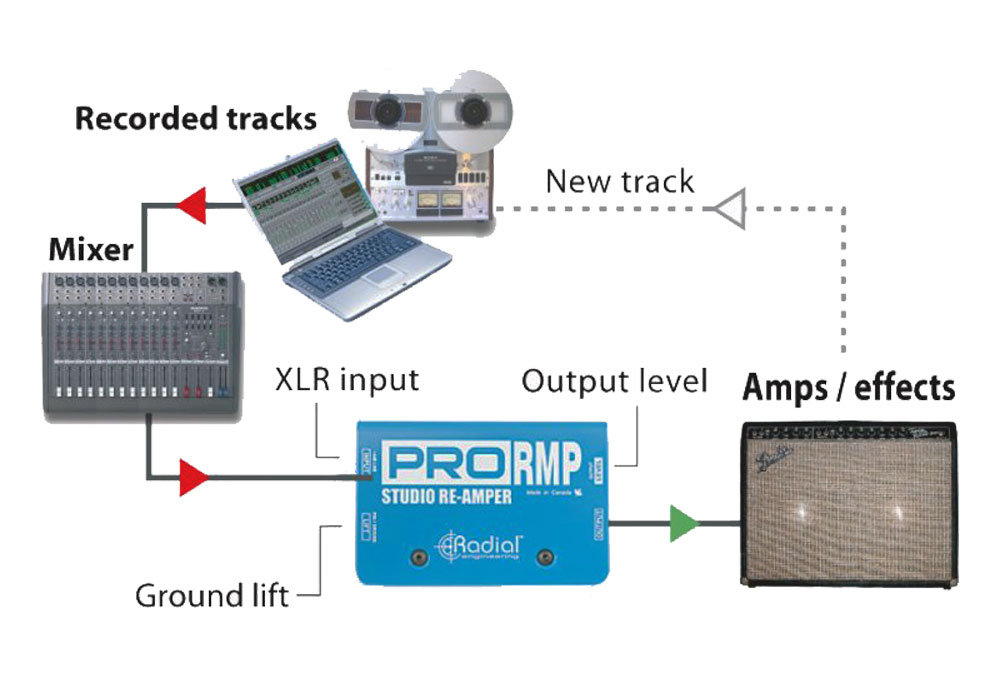 Radial PRO RMP Passive Re-Amper - Traitement du son SonoVente.com