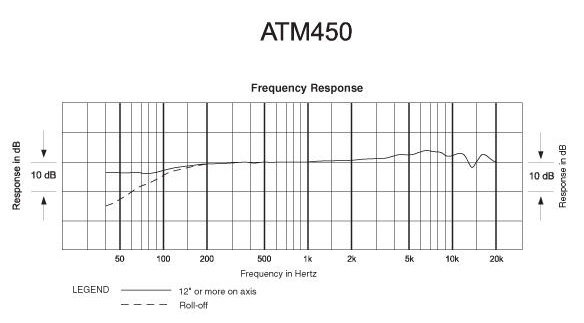 Audio Technica ATM 450 - Micro statique SonoVente.com
