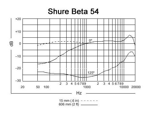 Shure BETA 54 - Micro chant SonoVente.com