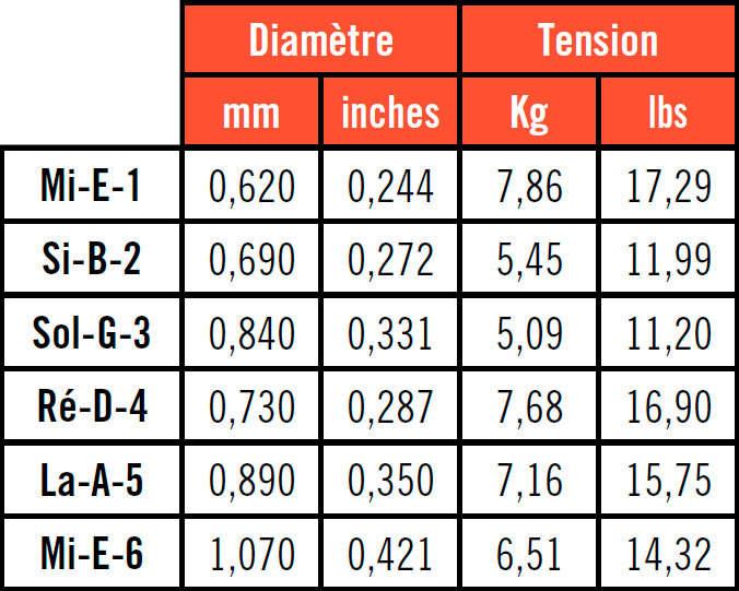 Savarez 500AR Alliance Corum - Cordes guitare SonoVente.com