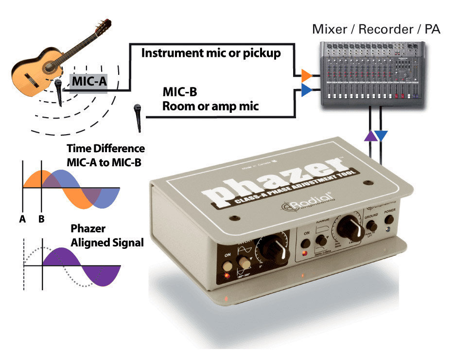 Radial Phazer - Boite de direct (DI) SonoVente.com