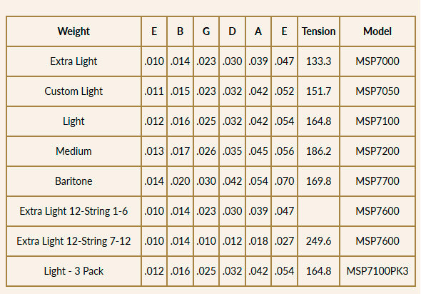 Martin Strings SP Lifespan MSP7200 Medium 13-56 - Cordes guitare ...