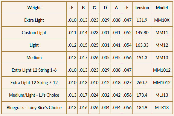 Martin Strings MTR13 RETRO Monel Tony Rice Bluegrass 13/56 - Cordes ...