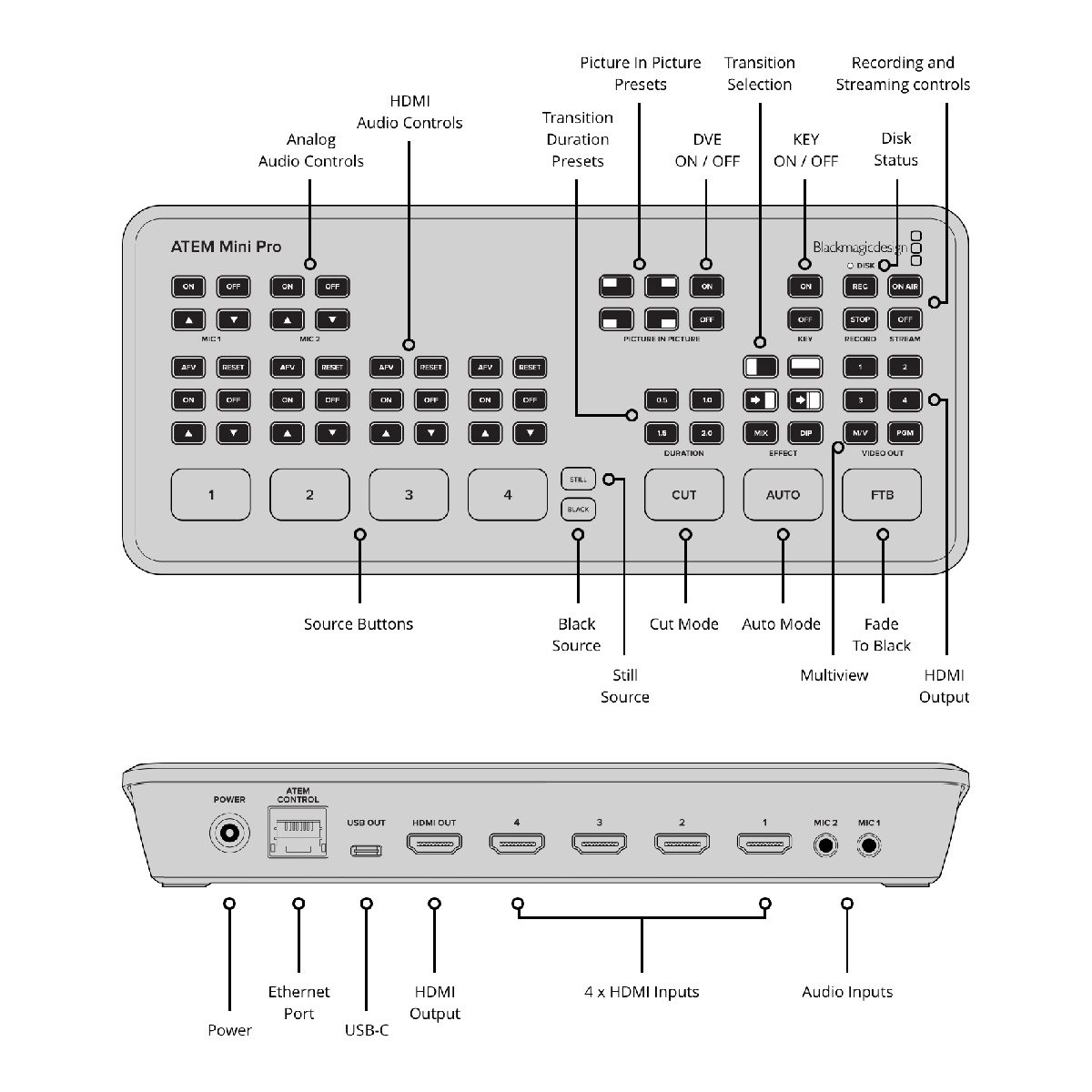 Blackmagic Design ATEM Mini Pro - Mélangeur vidéo SonoVente.com