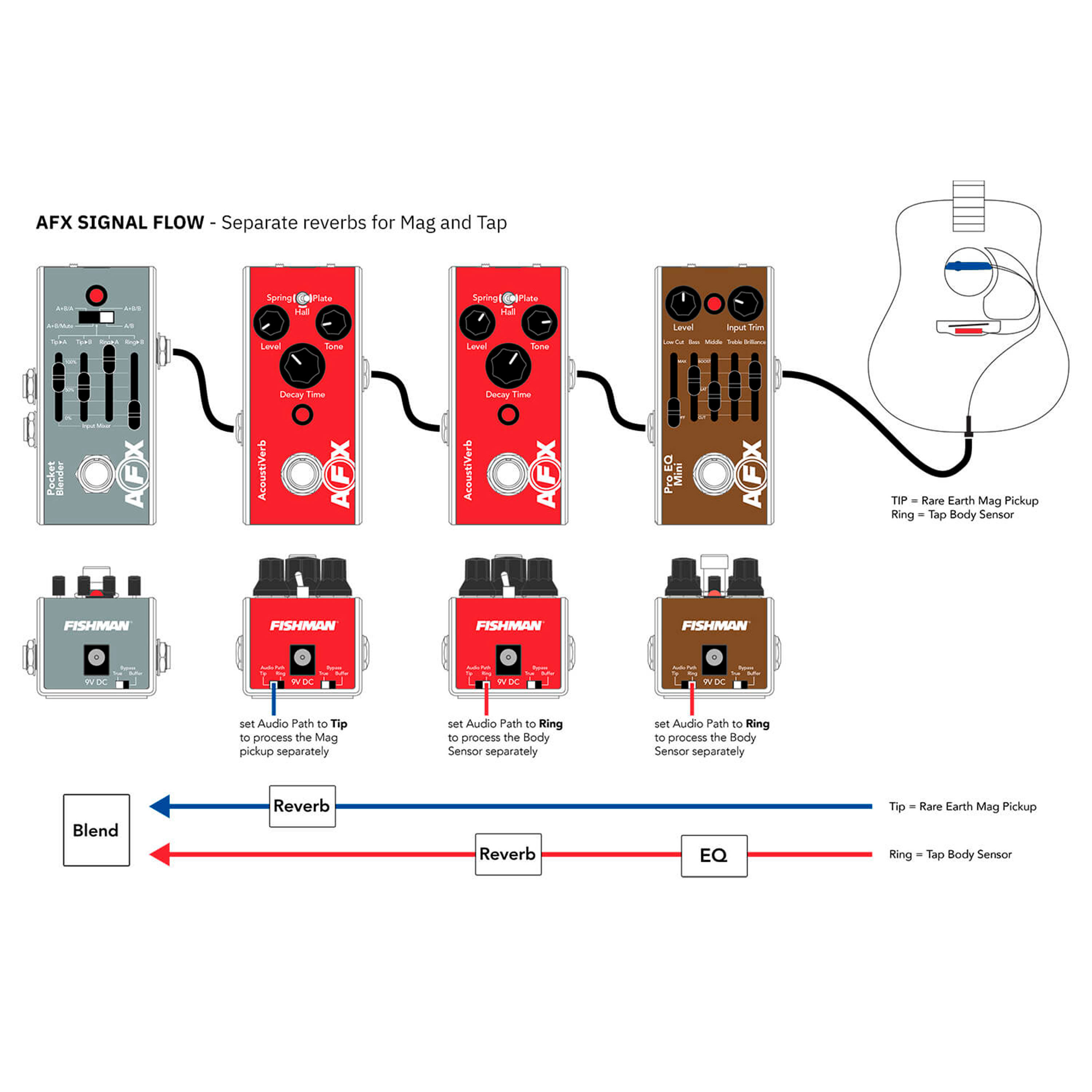 Fishman AFX Pro AcoustiVerb Mini Acoustic Reverb - Effets guitare ...