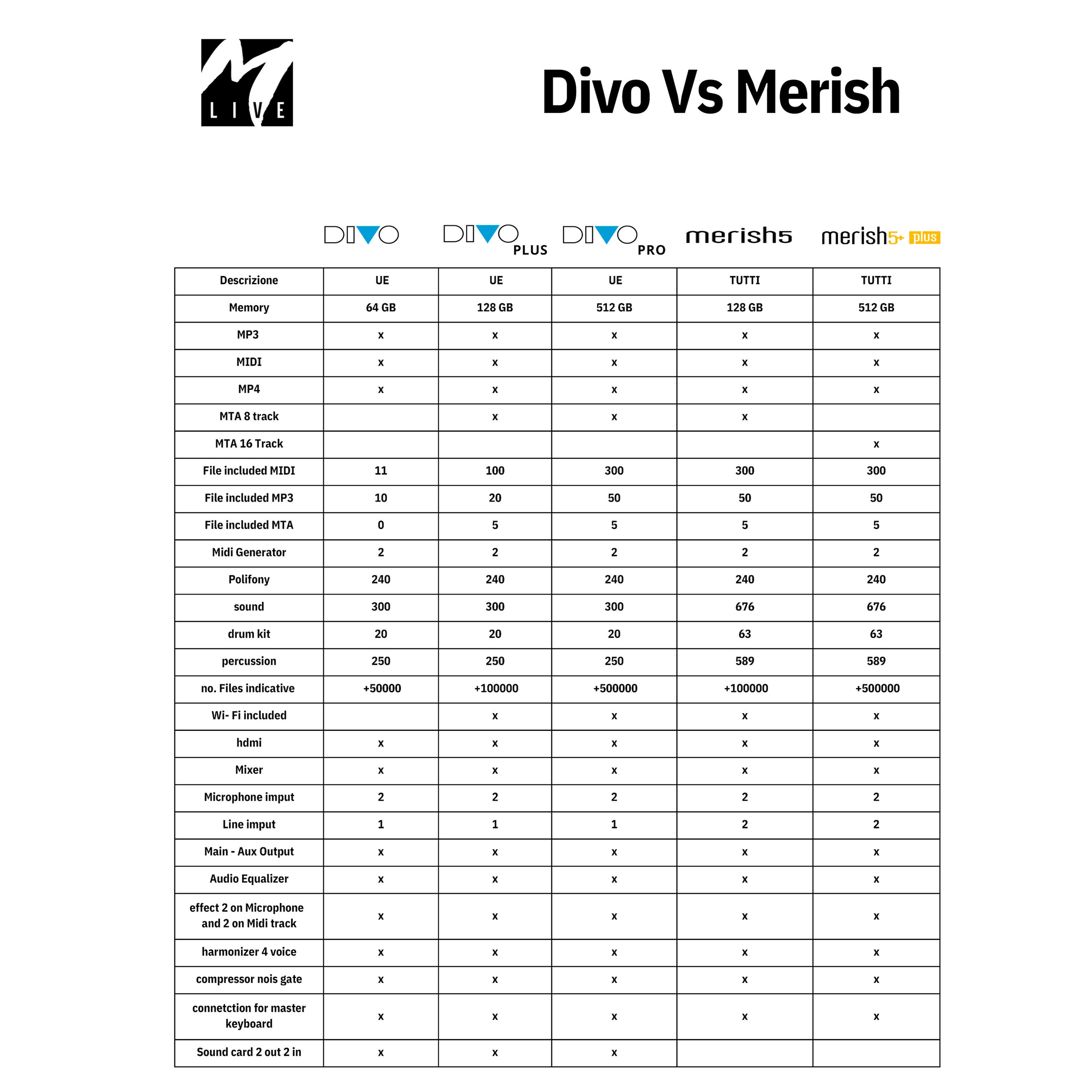M-Live Merish 5+ Plus - Séquenceur et arrangeur SonoVente.com
